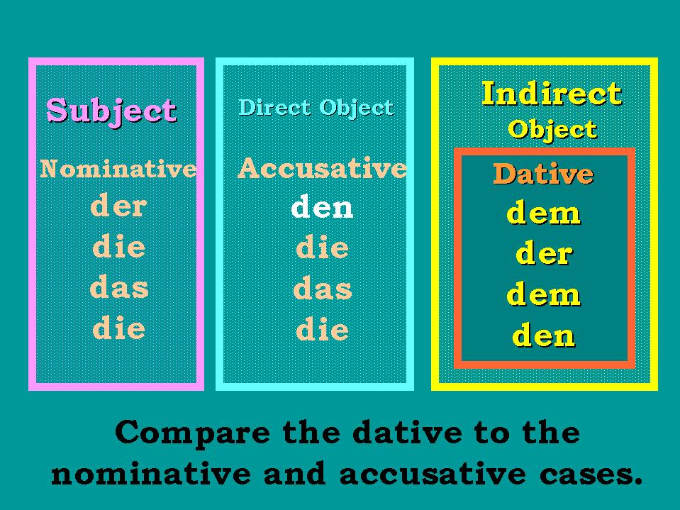 Deutsch im Netz: German Dative Case - Transparency Slides